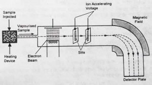 Atomic Weight and Mass Number: Mass Spectrometer and amu