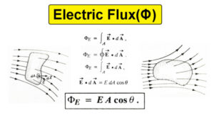 Gauss Theorem or Gauss Law : Solid Angle and Electric Flux